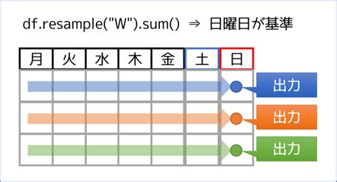 Pandas Resample Yutaka Python