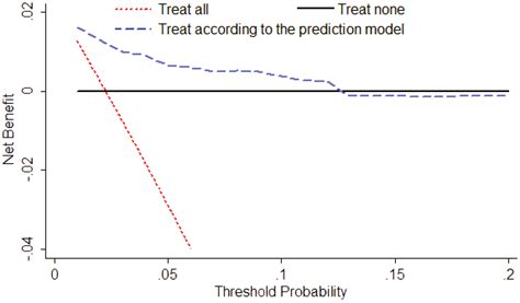 decision curves showing the highest net benefit of the strategy treat