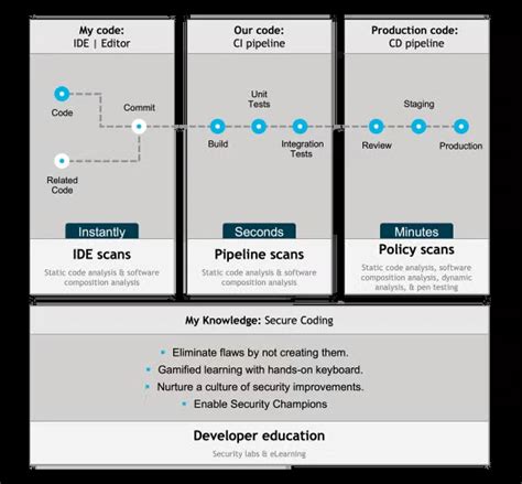 Devsecops Solutions By Veracode