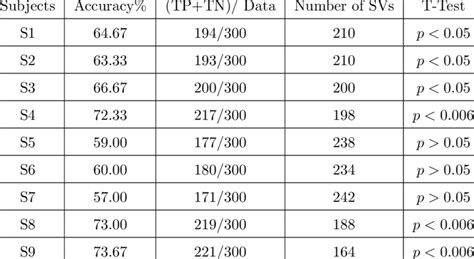 ssvm grbf classifier results based on dwpt dfa with coif4 mother