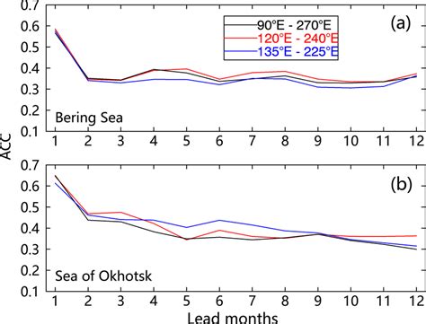 Cross Validated Model Skills Of The Regional Markov Model With The Same