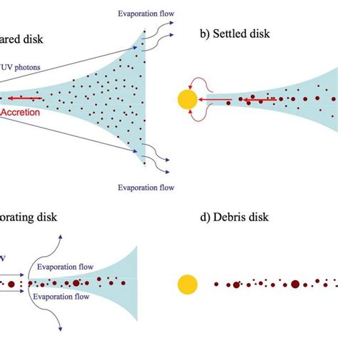 Pdf Protoplanetary Disks And Their Evolution