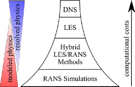 figure 1 from data driven turbulence modeling semantic scholar