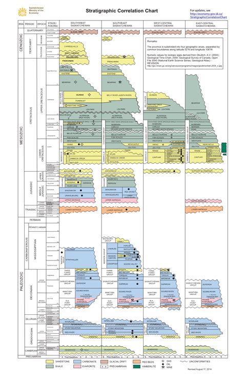Stratigraphic Correlation Chart For Updates See