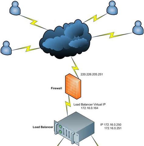 Pranab S Scrapbook Netscaler Load Balancer Forwarding Client Ip To The