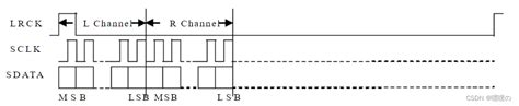 I2s总线介绍以及通信注意事项 Csdn博客