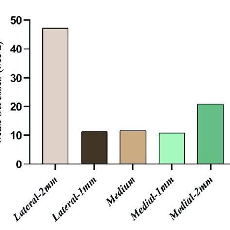 Comparison Of Maximum Stresses When Five Groups Of Platforms Are In