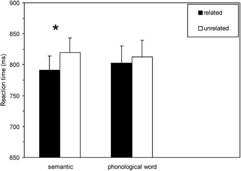 Experiment 1 Mean Lexical Decision Latencies N 22 As A Function Of