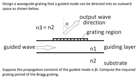 Solved Design A Waveguide Grating That A Guided Mode Can Be