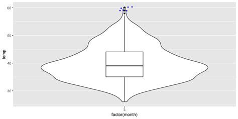 R Violin Plot With Geom Jitter Dots Greater Than A Defined Value
