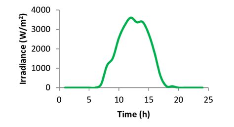 Pv Irradiance Data On August 1 St 2018 Download Scientific Diagram