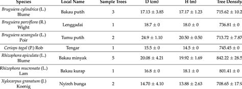 The Number Of Sampled Tree Species And Range Of The Diameter And Height Download Scientific
