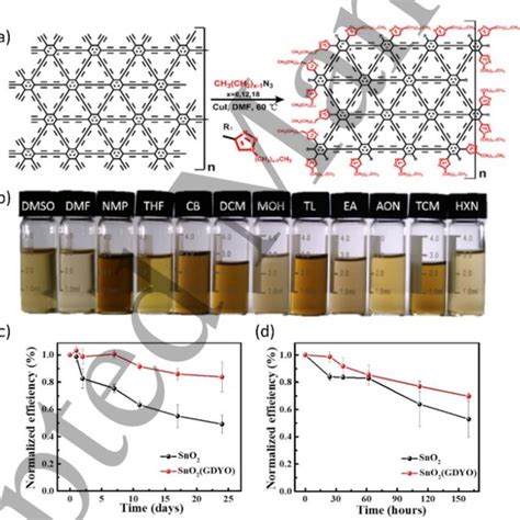 A Schematic Diagram Of The Chemical Modification Of Gdy With Alkyl