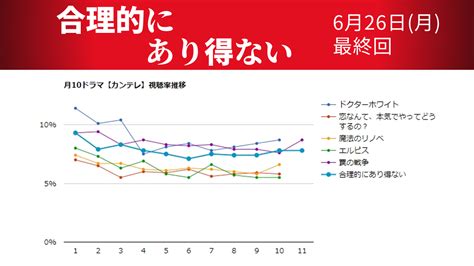 「合理的にあり得ない」最終回視聴率は7 8 前回から横ばいで終結 ドラマの噂話