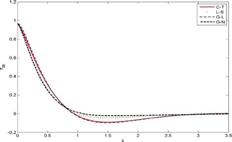 The Distribution Of Stress σ Zz Against X Under Four Models Download Scientific Diagram