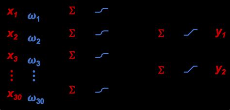 proposed artificial neural network architecture download scientific