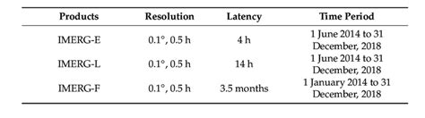 Brief Information Of The Eight Satellite Based Precipitation Products
