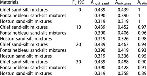 Values Of Angularity Ratio Of Sand Silt Mixtures Download Scientific