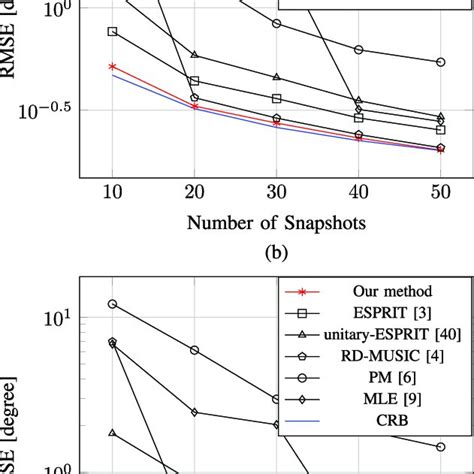 Rmse Of Dod And Doa Estimates Versus The Number Of Snapshots Where