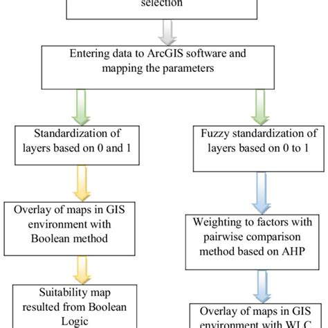 Stages Of Msw Landfill Site Selection By Comparing Boolean Logic And