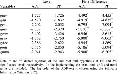 adf and pp unit root tests download table