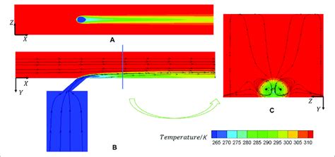 Details Of Flow Fields Under Different Views A X Z B X Y C Y