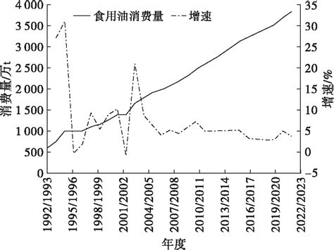 中国油菜籽和菜籽油的生产、进出口及供需分析参考网