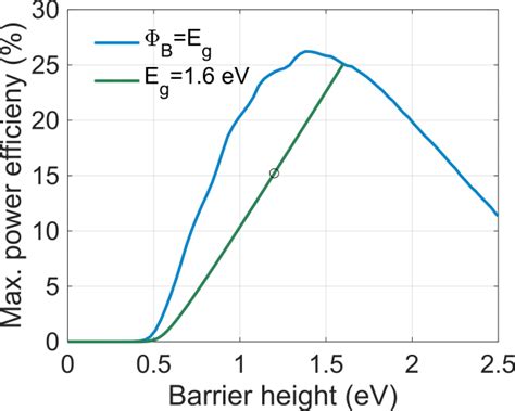 Modelling Of Theoretical Pce Limit And Collection Efficiency A Download Scientific Diagram