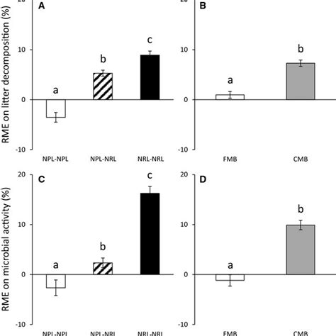 Litter Decomposition Rate A B And Microbial Activity C D