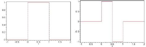 Haar Mother Wavelet Left And Haar Father Wavelet Right Download