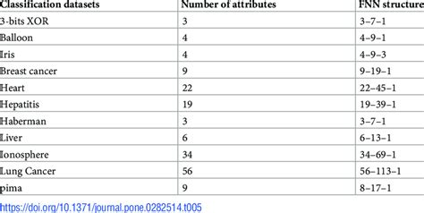 Fnn Structure For Each Dataset Download Scientific Diagram