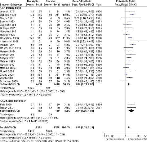 Figure 1 From Mucolytic Agents For Chronic Bronchitis Or Chronic