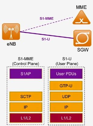 LTE LTE Network Interfaces