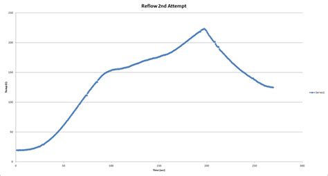 Reflow Profiles And Tuning The Tiny Reflow Controller V2