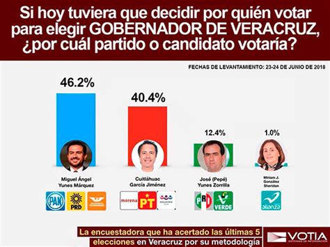 Miguel Ngel Yunes M Rquez Consolida Su Ventaja