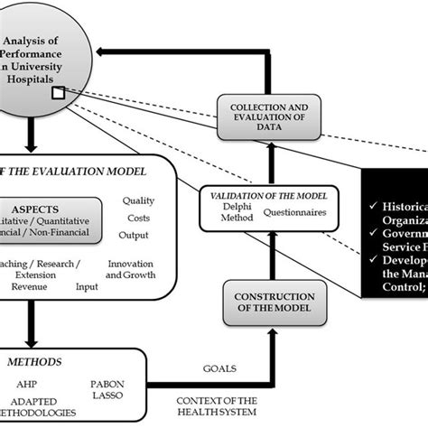 Framework Of The Performance Analysis Model In University Hospitals Download Scientific Diagram