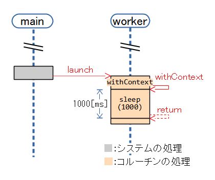 Coroutinewithcontext Y Suzuki S Android Log