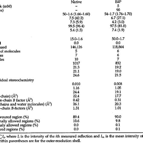 X Ray Diffraction Data And Refinement Statistics Download Table