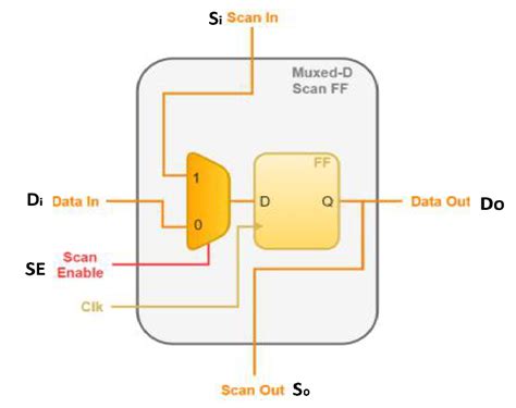 Dft Scan Chain Insertion