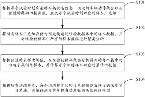 Generation Method And Device For Decision Network Model Of Vehicle Automatic Driving Eureka