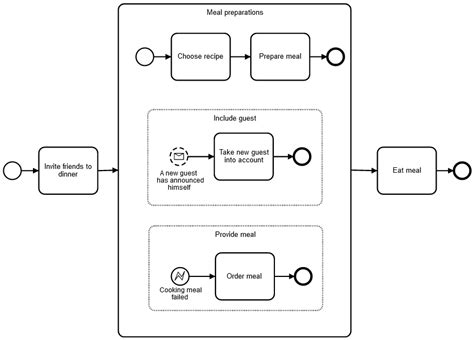 Camunda 7 From Basic Flow To Event Subprocess Discussion