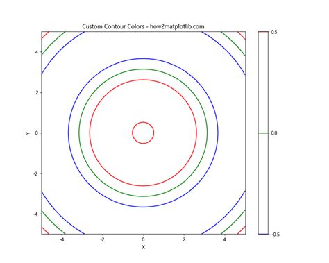 Matplotlib Contour 绘制等高线图的强大工具极客教程