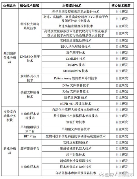 华大智造2023h1：实验室自动化及新业务大幅减少，致营业收入下降38 2023年8月10日，华大智造公布2023年上半年财报，营业收入为