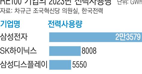 Re100 기업 수요 못 따라가는 재생에너지