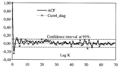 Autocorrelation Function Acf And Two Dimensional Diagonal Slice Of