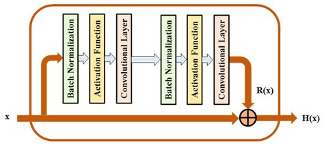 Residual Convolutional Block In Which The Input X Is Considered A Skip