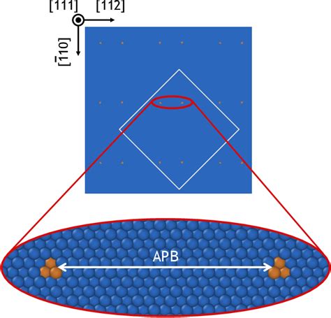 Figure 2 From Core Structure Of Dislocations In Ordered Ferromagnetic