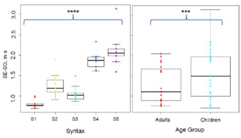 Speech Onset Gesture Onset So Go As A Function Of The Syntax Left Download Scientific