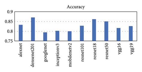 Accuracy Metric For Pretrained Networks Download Scientific Diagram