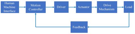 a risk sensitive intelligent control algorithm for servo motor based on